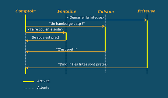 Programmation Concurrente. Tout d’abord qu’est ce qu’est la… | by Théo COQUELIN | ELP-2018 | Medium