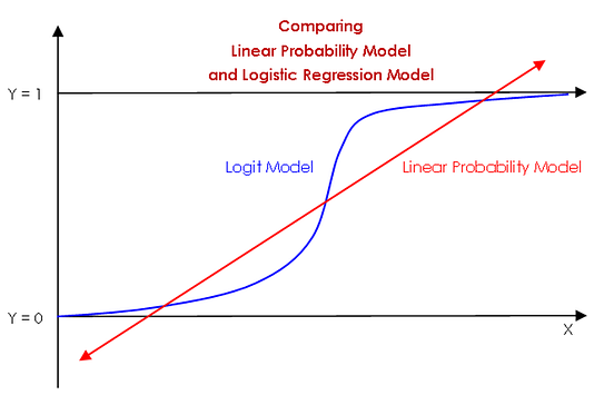 LOGISTIC REGRESSION. In a nutshell, logistic regression is… | by ...