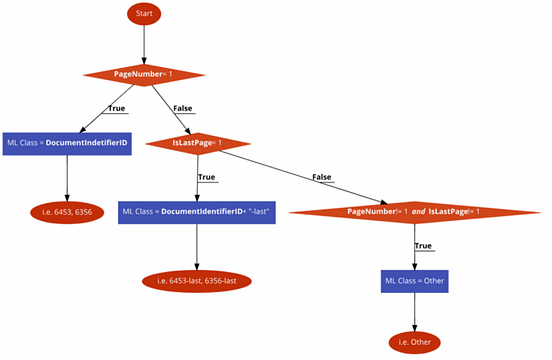 Multi Page Document Classification using NLP and ML | Doc2Vec | Towards Data Science