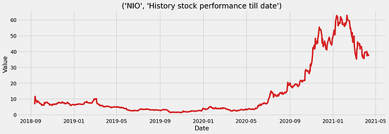 Stock Prediction using Regression Algorithm in Python | by Abdalla A. Mahgoub | CodeX | Medium