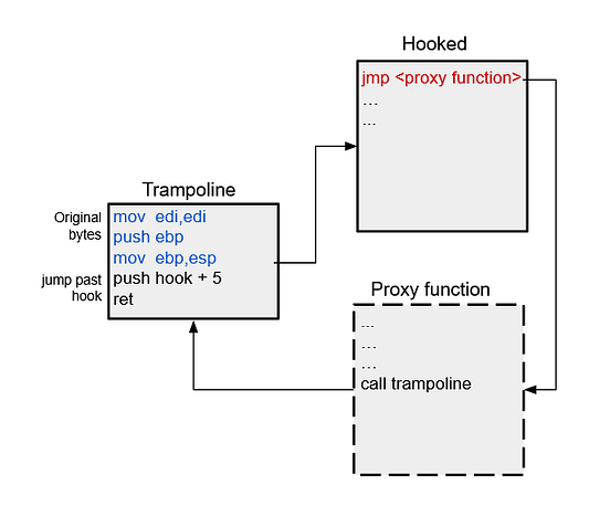 Basic Windows API Hooking. API hooking has been covered… | by Jayson Hurst | Geek Culture | Medium