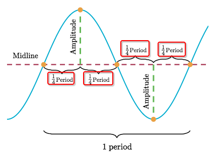 Sinusoidal functions(TRIGONOMETRY) | by Solomon Xie | All Math Before ...