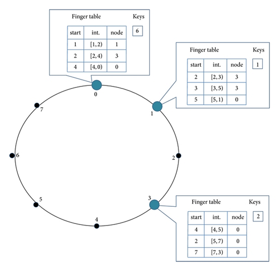 Chord: Building a DHT (Distributed Hash Table) in Golang | by Farhan ...