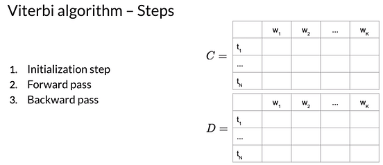 Parts-of-Speech (POS) and Viterbi Algorithm | by Jiaqi (Karen) Fang | Analytics Vidhya | Medium