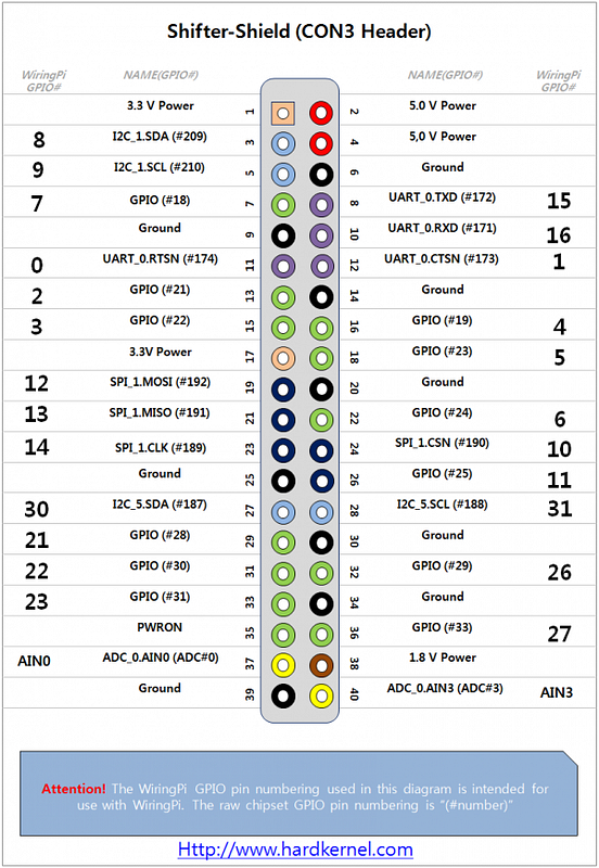 Rootless GPIOs and I2C on Odroid XU3/4, C1 and C2 | by Alexis Paques ...