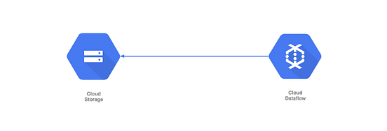 How To Create a Batch Processing Job On GCP Dataflow | by Bhargav Bachina | Bachina Labs | Medium