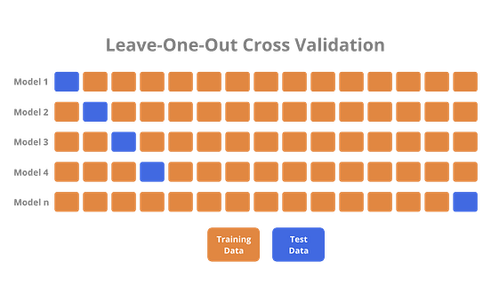 Leave-One-Out Cross-Validation. Extreme version of k-fold… | by Naina ...