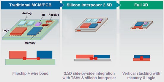 2.5D and 3D ICs: New Paradigms in ASIC | by eInfochips ( An Arrow Company) | Medium