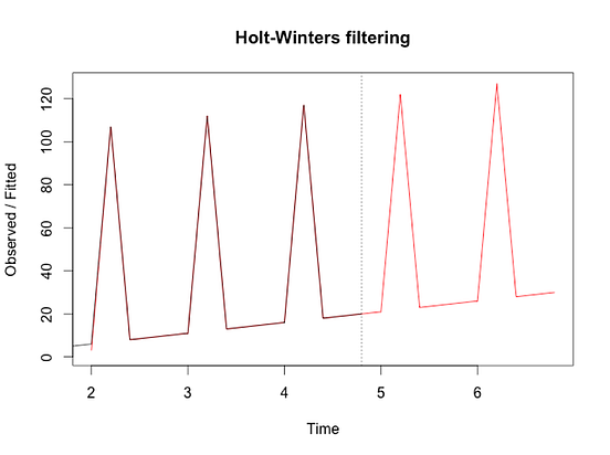HOLT-WINTERS FORECASTING. A time series forecasting series. | by Nadeem | Analytics Vidhya | Jun ...