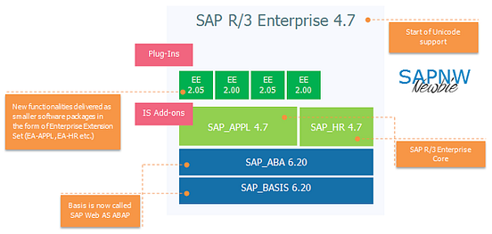 Evolution of SAP ERP Architecture in 11 Steps | by Sap newbie | Medium