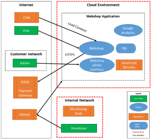 SECURITY IN THE DESIGN PHASE. Security is important in every stage of ...