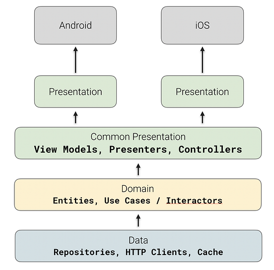 Maximizing Code Sharing between Android and iOS with Kotlin Multiplatform | by Kurt Renzo Acosta ...