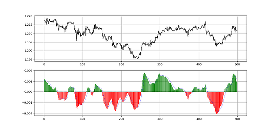 The Special Divergence Trading Technique. | by Sofien Kaabar | Geek ...