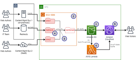How do you get benefited by using AWS S3 for your business application ? | Medium