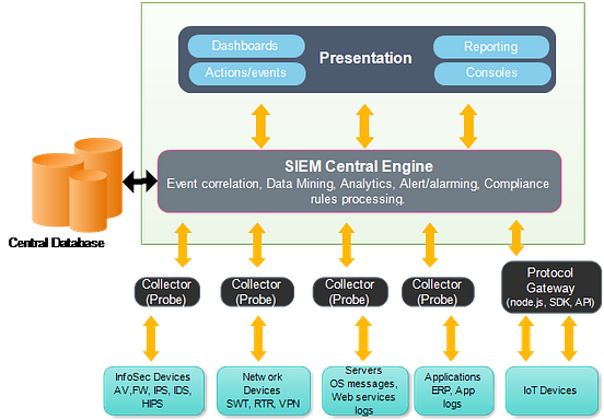 IoT and SIEM Integration. — Pt.1. Introduction | by Dan Tembe | Medium