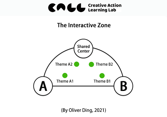 D as Diagramming: The Interactive Zone and Value Engagement | by Oliver ...