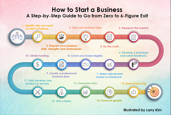 How to Start a Business: From Ground Zero to a 9-Figure Exit | by Larry ...