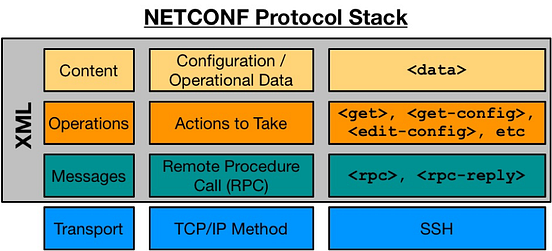 Network Automation and the Rise of NETCONF | by karim okasha | Medium