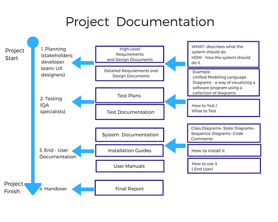 Software Documentation Types and Best Practices | by AltexSoft Inc ...