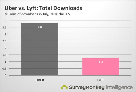 These latest Uber statistics show how it’s dominating Lyft | by ...
