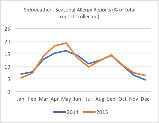 Forecasting Allergy Season. Seasonal allergies are never fun, and… | by ...
