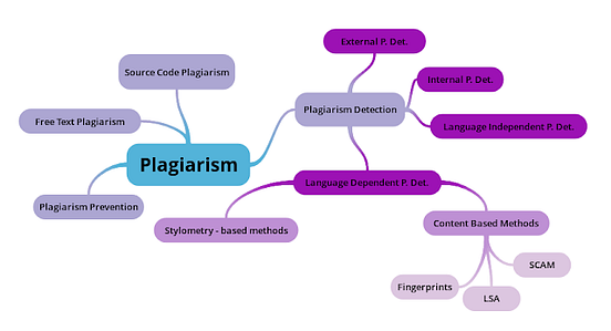 What is Plagiarism detection?. An Overview of Plagiarism Detection | by ...