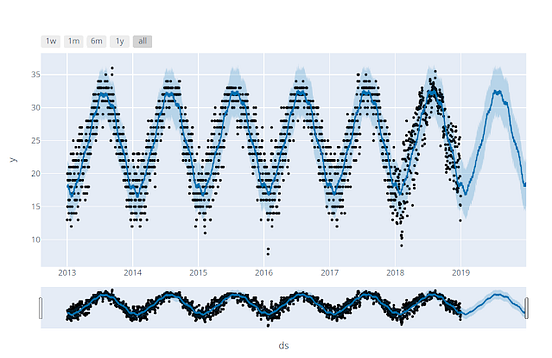 Weather Forecast using Deep Learning Model Prophet | by Pirani Muskaan ...
