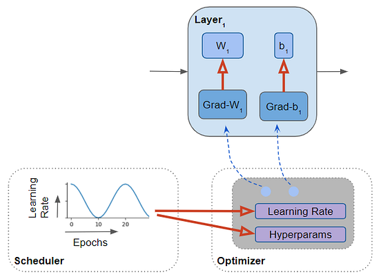 Differential and Adaptive Learning Rates — Neural Network Optimizers ...