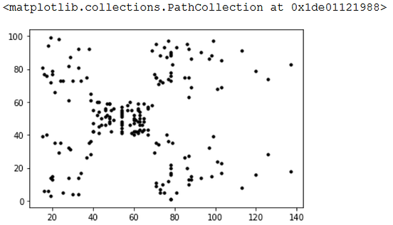 Customer Clustering using DBSCAN. In this blog, we will learn about one ...