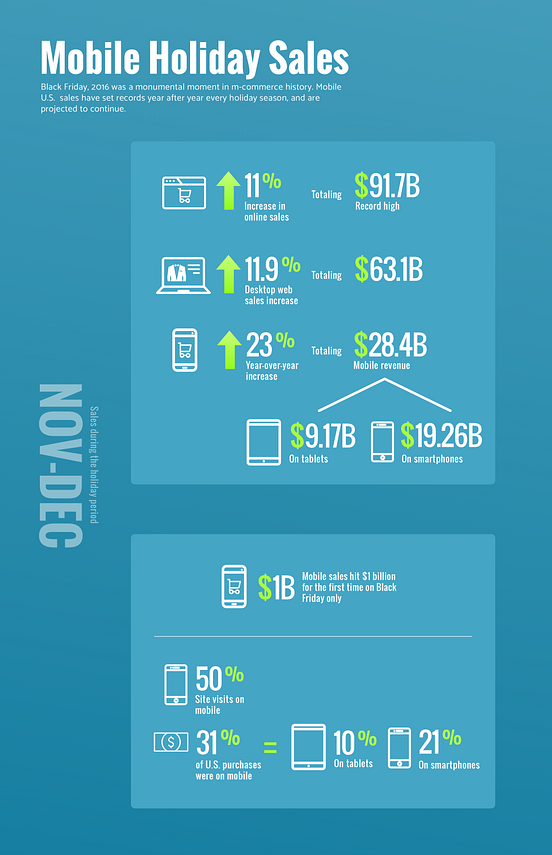 State of E-Commerce and M-Commerce Trends and Predictions | by ...