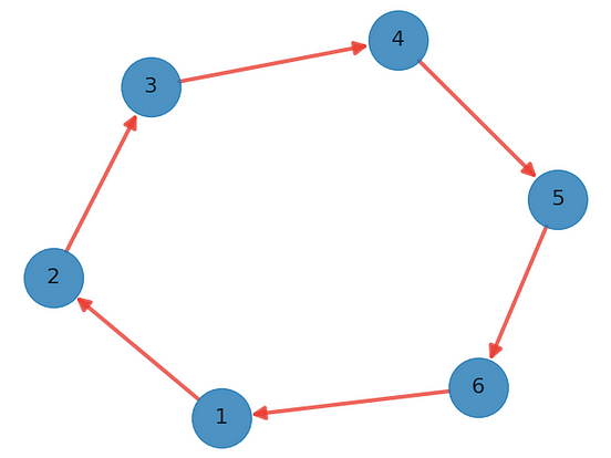 Pagerank Link Analysis Explanation And Python Implementation From Scratch By Chonyy Towards