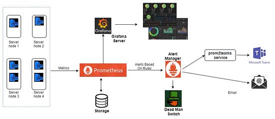 Alerting for Cloud-native Applications with Prometheus | by Danuka ...