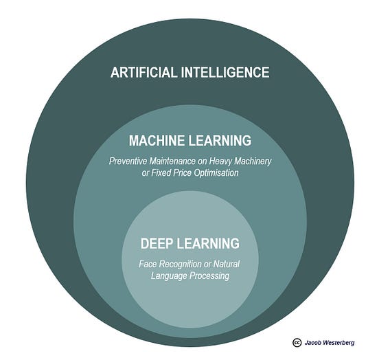 How to think about Artificial Intelligence | by Jacob Wibom Westerberg ...