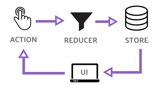How To Create Redux Store Only With Vanillajs And Rxjs By Guy Chabra Medium