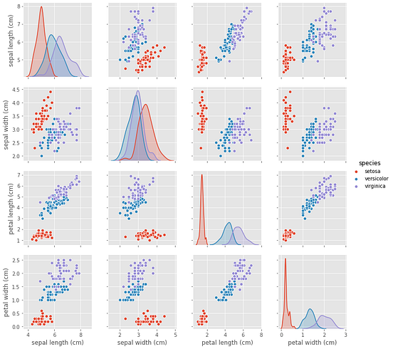 Linear Regression using Iris Dataset — ‘Hello, World!’ of Machine Learning