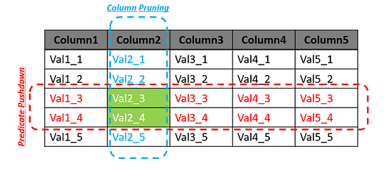 Apache Spark Performance Boosting | by Halil Ertan | Mar, 2021 | Towards Data Science
