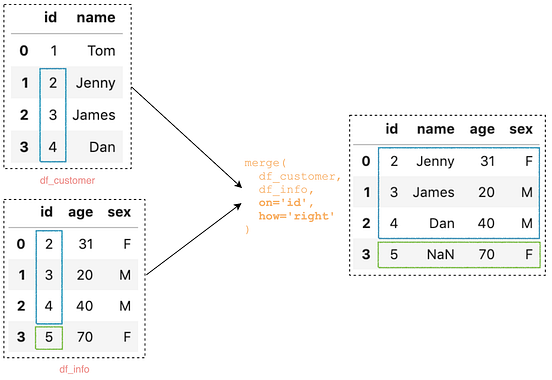All the Pandas merge() you should know for combining datasets | by B ...