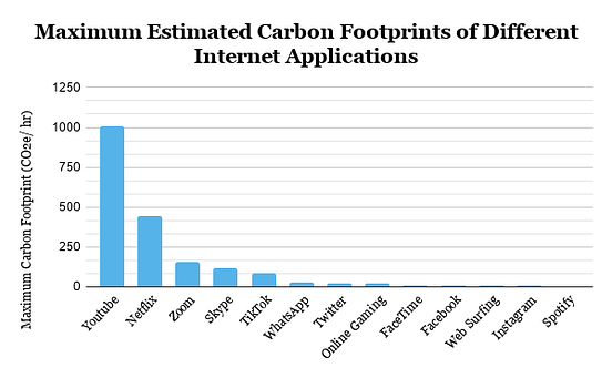 The Environmental Impact of Netflix and Zoom | by Thom Booth ...