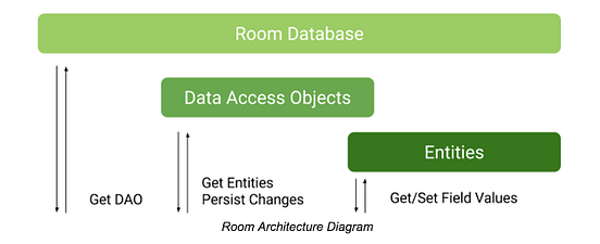 Building database with Room Persistence Library | by Ajay | Medium