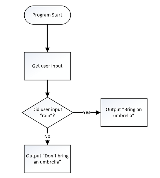 Understanding Basic Decision Structures in Python | by Scott Cosentino ...