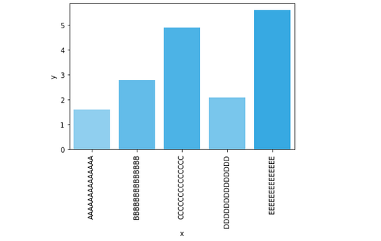 5 Simple Tips to Stop Making Commonly Bad Bar Charts | by Andre Ye ...
