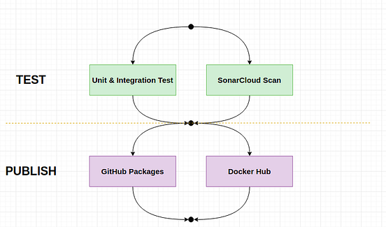 Continuous Integration Of Java Project With Github Actions By