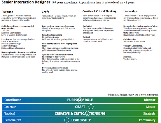 Operationalizing Design Operations | by Dave Malouf | Amplify Design ...