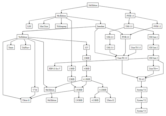 Exploration of DAG visualization with javascript, D3, dagre, python ...