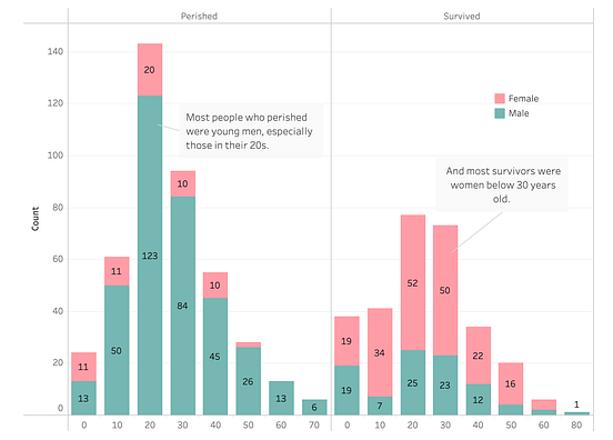 Titanic Survival Analysis — An Introduction to Tableau | by Sidney Kung ...