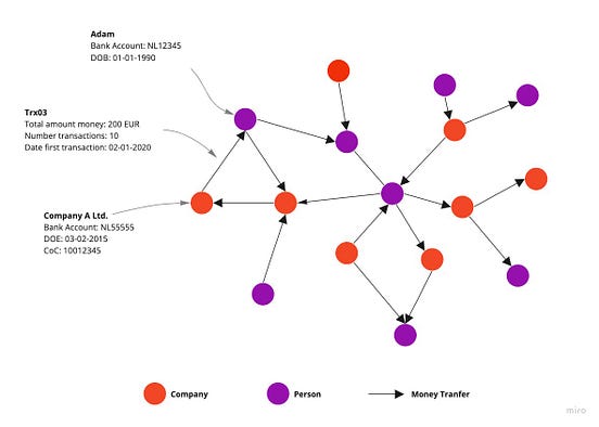 Introduction to Machine Learning with Graphs | Towards Data Science
