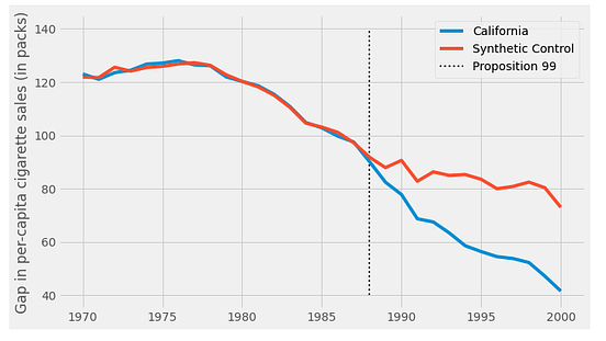 Understanding Causal Inference With Synthetic Control Method And Implementing It In Python By 