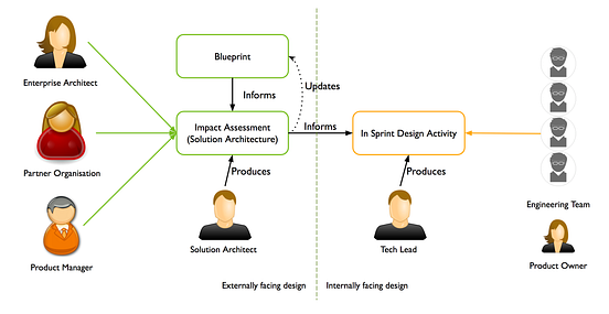 What’s the Difference Between Solution Architecture and Design? | by ...