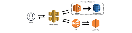 Serverless Microservice Patterns For Aws By Jeremy Daly Medium