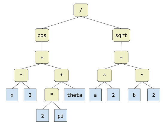 Create Your Own Expression Parser | by Don Cross | Level Up Coding